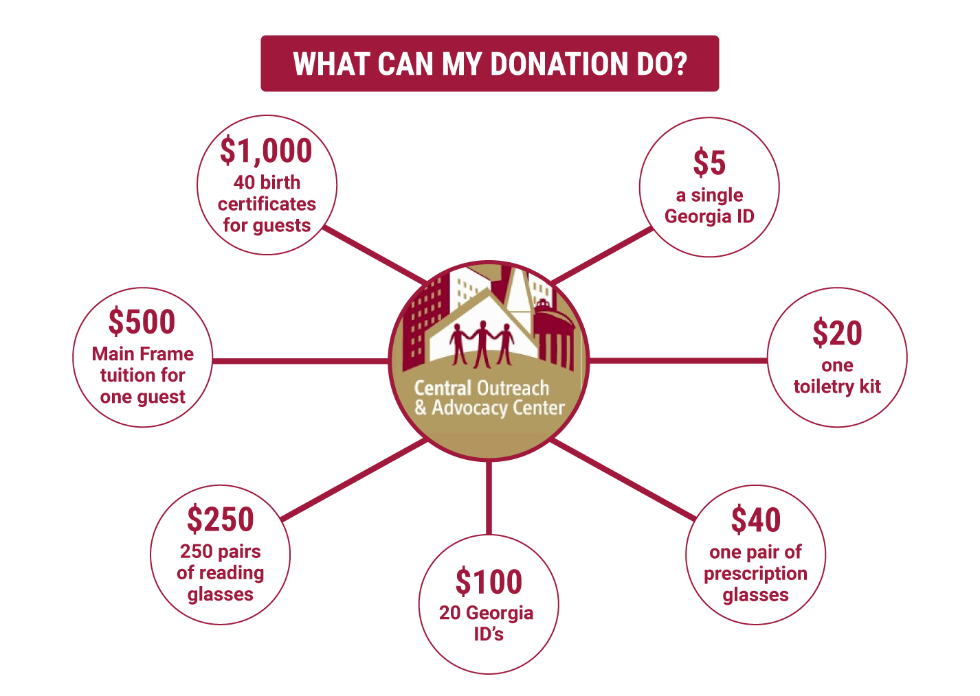 Donate - Central Outreach & Advocacy Center